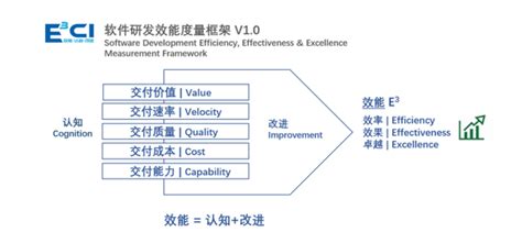 深度解读《e³ci软件研发效能度量规范》标准 知乎