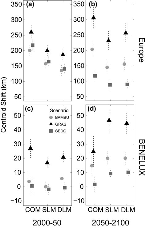 Mean And Standard Error Of Directional Shift Of Species Distribution