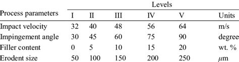 Process Parameters And Levels For Solid Particle Erosion Tests Download Table