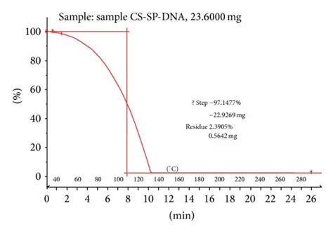 A Thermogravimetric Analysis Curve Showing Melting Temperature And Download Scientific