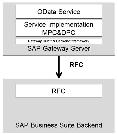 Deployment Options With Sap Gateway Sap Community