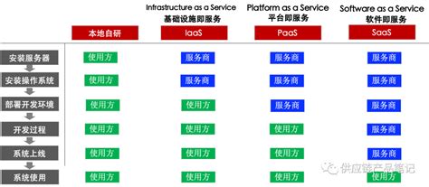 基础课22——云服务（saas、pass、laas、aiaas） Lass Pass Saas分别是什么 Csdn博客
