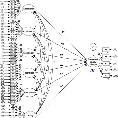 Structural Equation Modeling Of Factors Affecting The Utilization Of Download Scientific