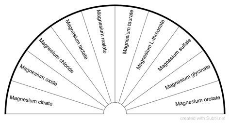 Subtil Dowsing Chart Types Of Magnesium