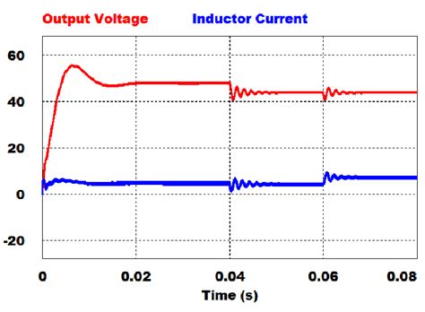 Output Voltage And Inductor Current Of Didc When Both Vg1 Vg2 And R Is Download Scientific