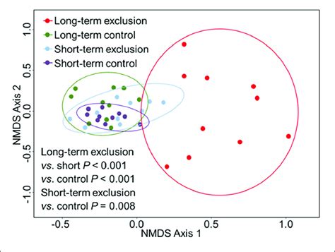 Non Metric Multidimensional Scaling Nmds Ordination Of Vegetation