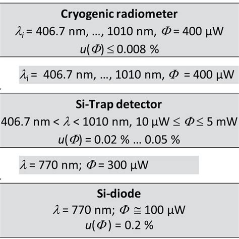 Traceability Chain For The Si Diode Used For The Spad Detector Download Scientific Diagram