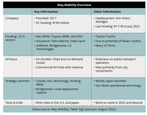 Av Progress Under The Radar May Mobility Ee Times