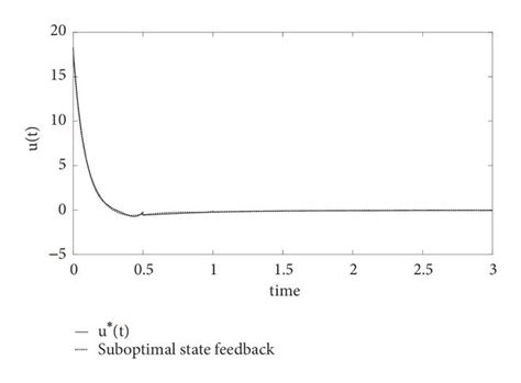 Optimal And Suboptimal Control Signals For The Chemical Reactor