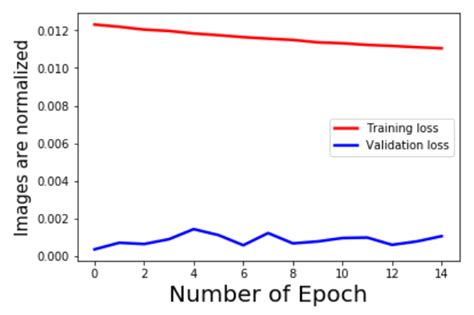 What To Understandinterpret From Trainingvalidation Epoch Loss Data