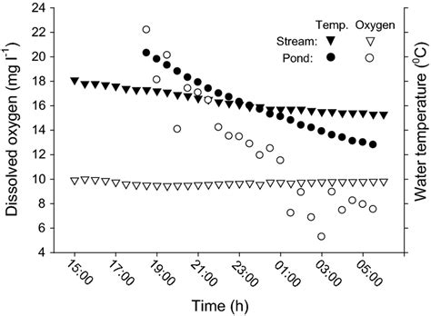 Dissolved Oxygen And Water Temperature Recorded Simultaneously At The Download Scientific