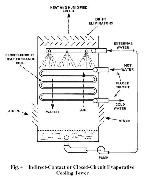 Cooling Tower Cooling Tower Types