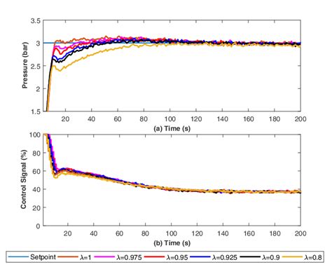 effect of parameter λ on the plant performance download scientific