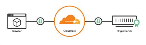 create automatic ssl and dns from cloudflare for kubernetes ingress