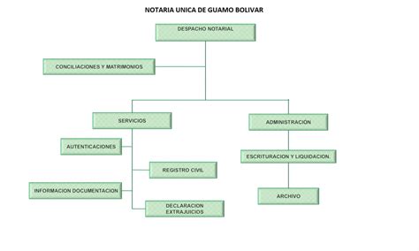 Mapas y cartas descriptivas de los procesos Notaría Única de Guamo