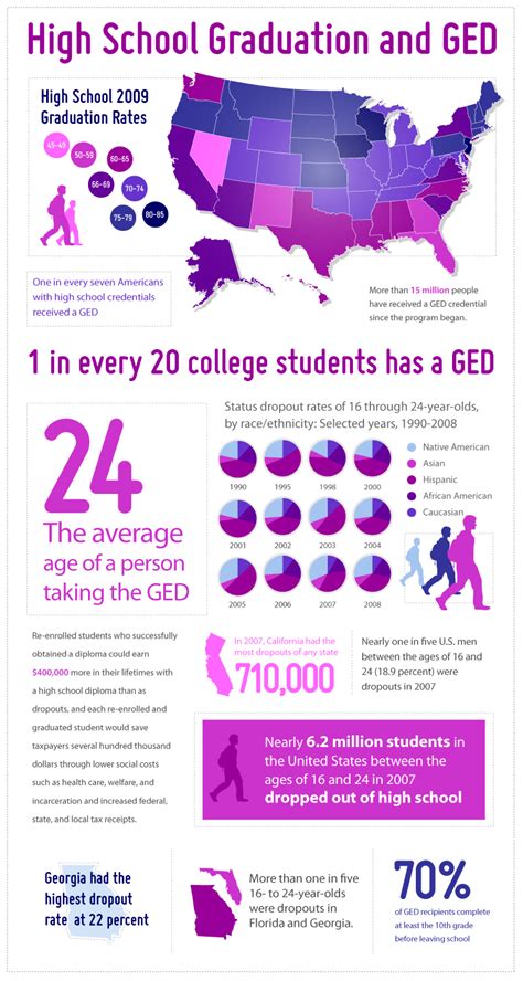 Grad Ged Infographic Socrato Learning Analytics Blog