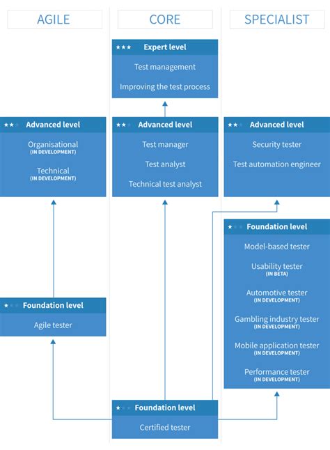 Istqb Certification Levels Softwaretestercareers