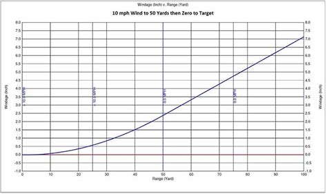 Wind Drift For Airguns Its Important Where The Wind Is