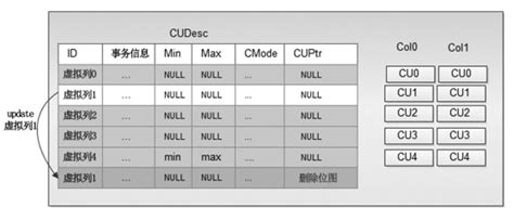 opengauss存储技术（二）——列存储引擎和内存引擎 opengauss数据仓库实践应用 csdn博客