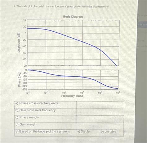 Solved 9 The Bode Plot Of A Certain Transfer Function Is