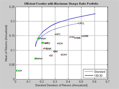 Portfolio Management Max Allowable Return In Markowitz Model