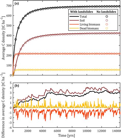 A Modeled Average C Densities Versus Time For The Base Case Of No