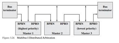 Solved Figure Indicates A Distributed Arbitration Scheme That