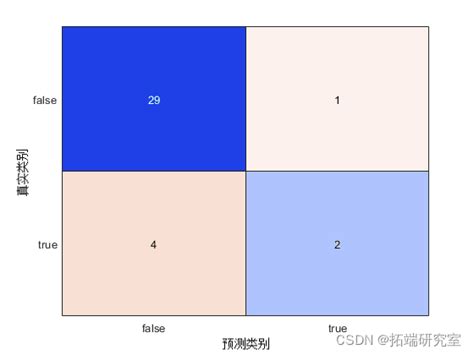 Matlab广义线性模型glm泊松回归的lasso、弹性网络正则化分类预测考试成绩数据和交叉验证可视化matlab Lasso函数怎么用