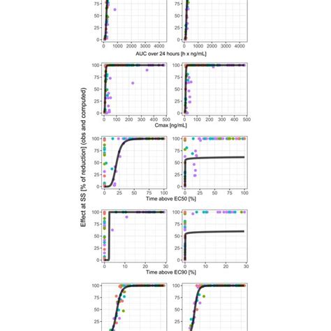 Performance Of Pk Pd Indices For Drugs With Varying Degrees Of In Vivo Download Scientific