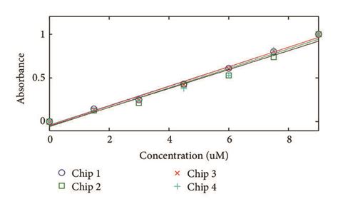 P Nitrophenol Detection With Different Photodetection Sensor 1 ×