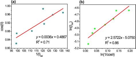A Scherrer Plot And B Monshischerrer Plot For Czts Download