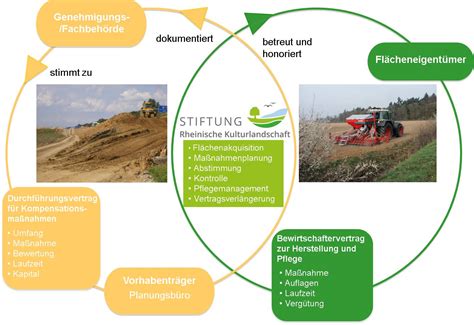 Produktionsintegrierte Kompensation PIK Gemeinsam Mit Landnutzern