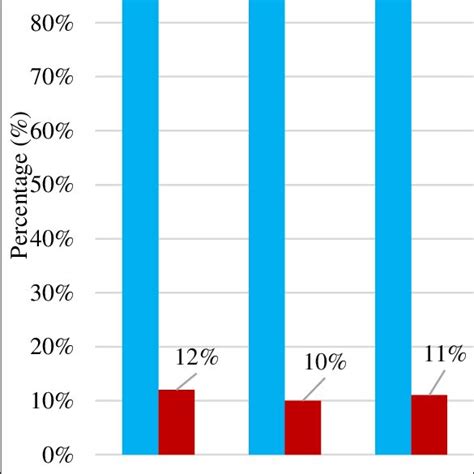 Noise Pollution Awareness In Term Of Age Groups Download Scientific