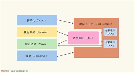 Tdd学习心得 廊中别苑