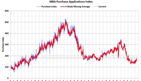 Calculated Risk Mba Mortgage Applications Increase In Latest Mba Weekly Survey