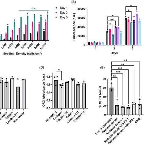 Cell Culture Optimization A Comparative Growth Curves For Varying Download Scientific