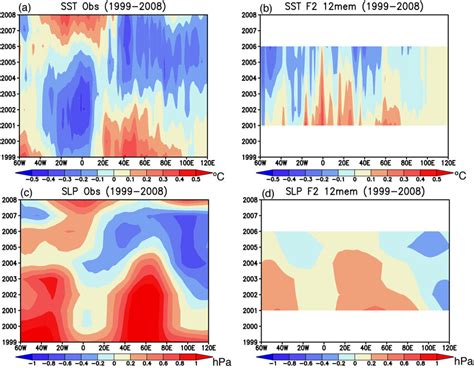 A Time Longitude Section Of 5 Yr Running Mean Sst Anomalies In °c