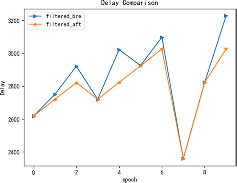the comparison of time delay before and after using filtering algorithm