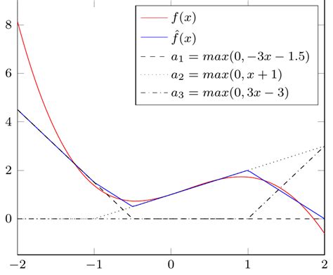 Data Science 4 Neural Networks