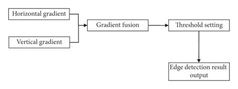 Block Diagram Of Edge Detection Download Scientific Diagram