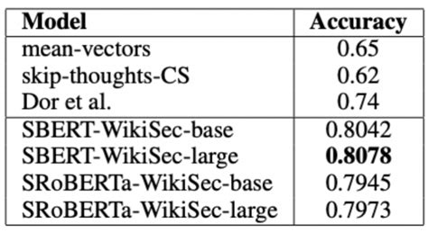 NLP 논문리뷰 Sentence BERT Sentence Embeddings using Siamese BERT Networks 리뷰