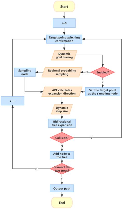 A 3d Path Planning Algorithm For Uavs Based On An Improved Artificial Potential Field And