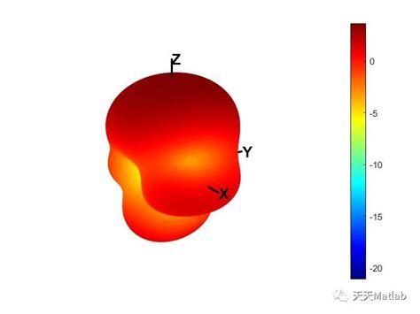 【天线】基于matlab绘制天线方向图绘制 Matlab 绘制三维天线方向图 Csdn博客