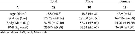 Participant Characteristics Presented As Mean ±standard Deviation