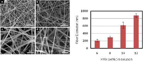 SEM Micrograph Of PAN Nanofiber At 5000x Magnification A 6wt B