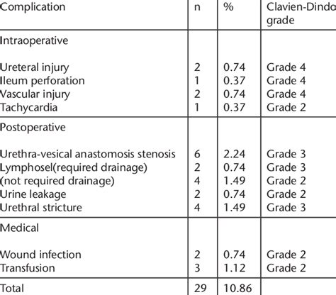 Classification Of Complications Using Clavien Dindo System Download