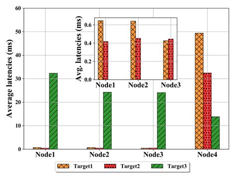Network And Node Performance Characteristics For Our Implemented Iot Download Scientific
