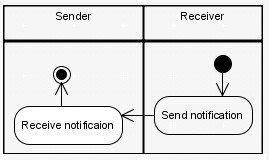 Notification Pattern Download Scientific Diagram