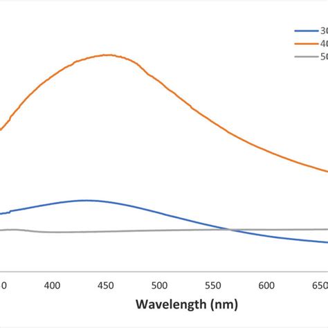 Uvvis Spectra Of Synthesized Agnps With 1 G·l⁻¹ Of Agno3 At Different