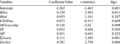 Multiple Regression Results Using Quality Of Disclosure As The Download Table